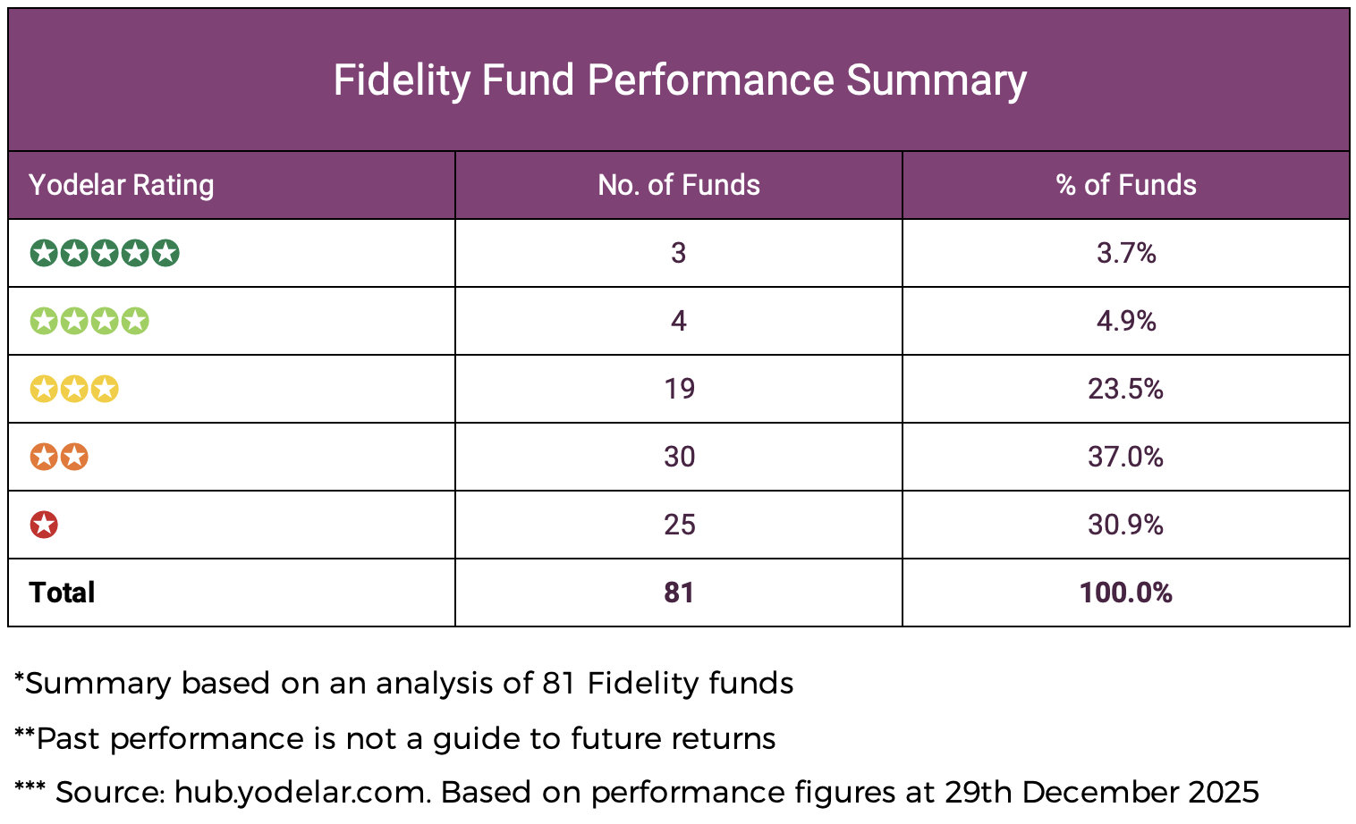 Fidelity Fund Performance Review