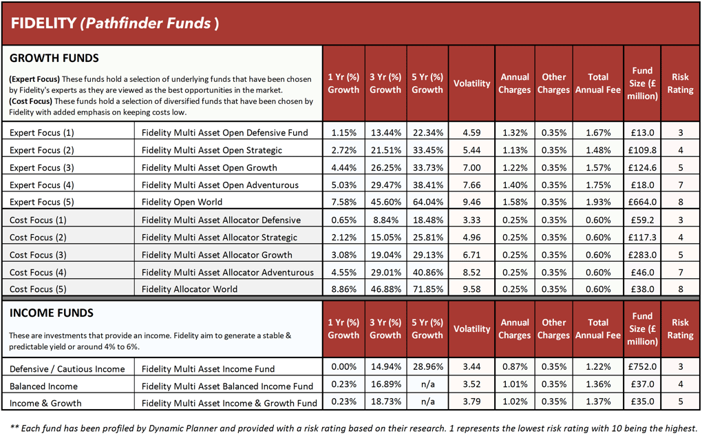 How 5 of The Largest Multi-Asset Fund Providers Compare
