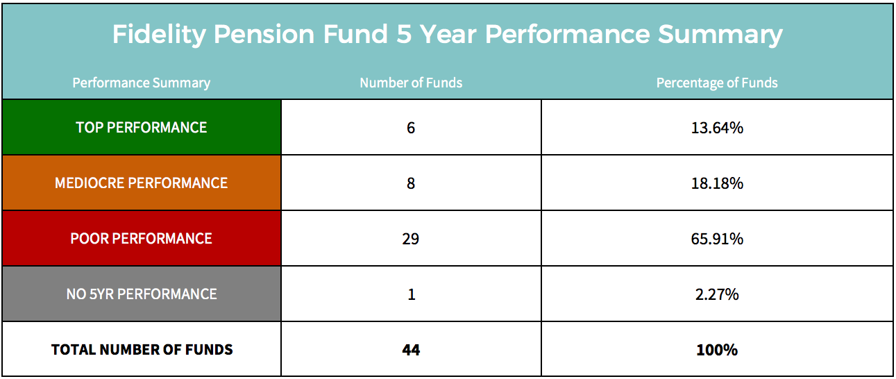 Fidelity Fund Review
