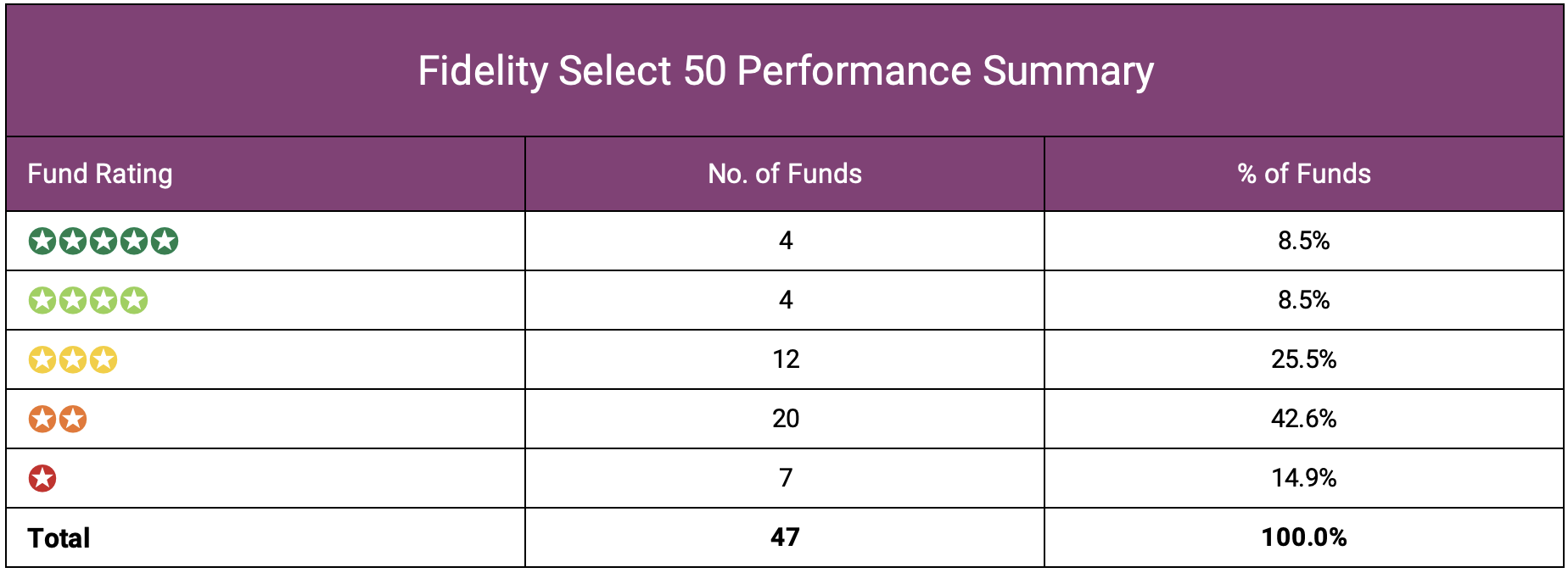 Fidelity Select 50 Fund Review