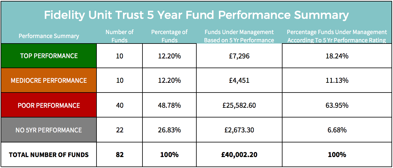 Fidelity Fund Review