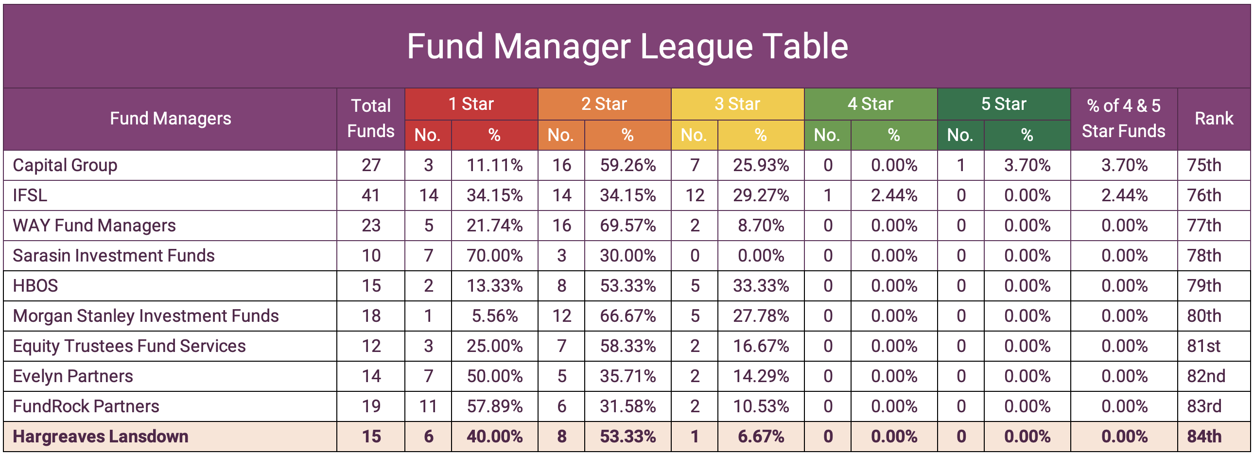 Top Performing Investment Funds & Fund Managers