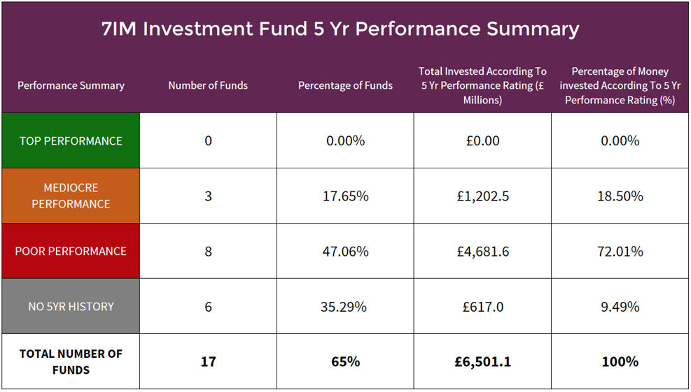 7IM Fund Review