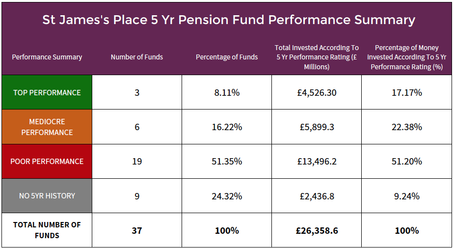 St James's Place Fund Review