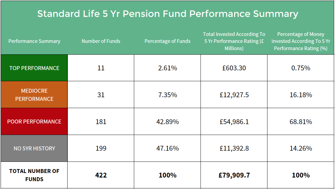 Standard Life Fund Review