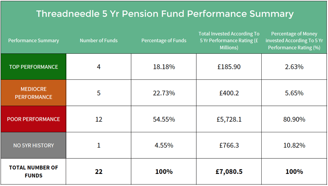 Threadneedle Fund Review