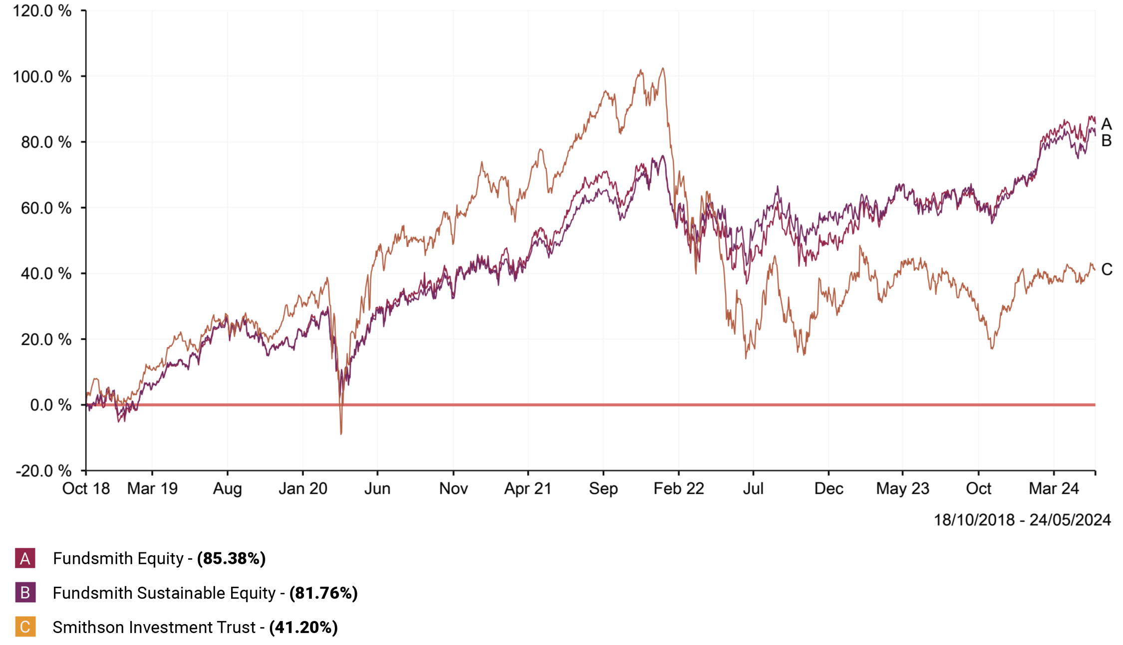 Fundsmith Fund Review