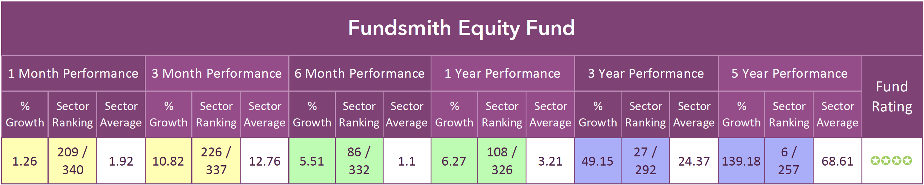 Fundsmith Review