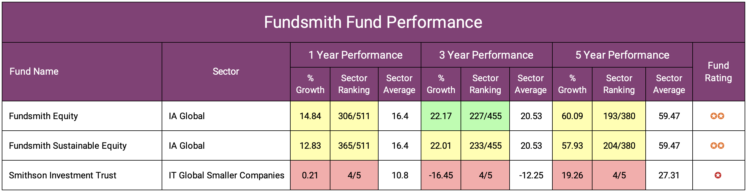 Fundsmith Fund Review