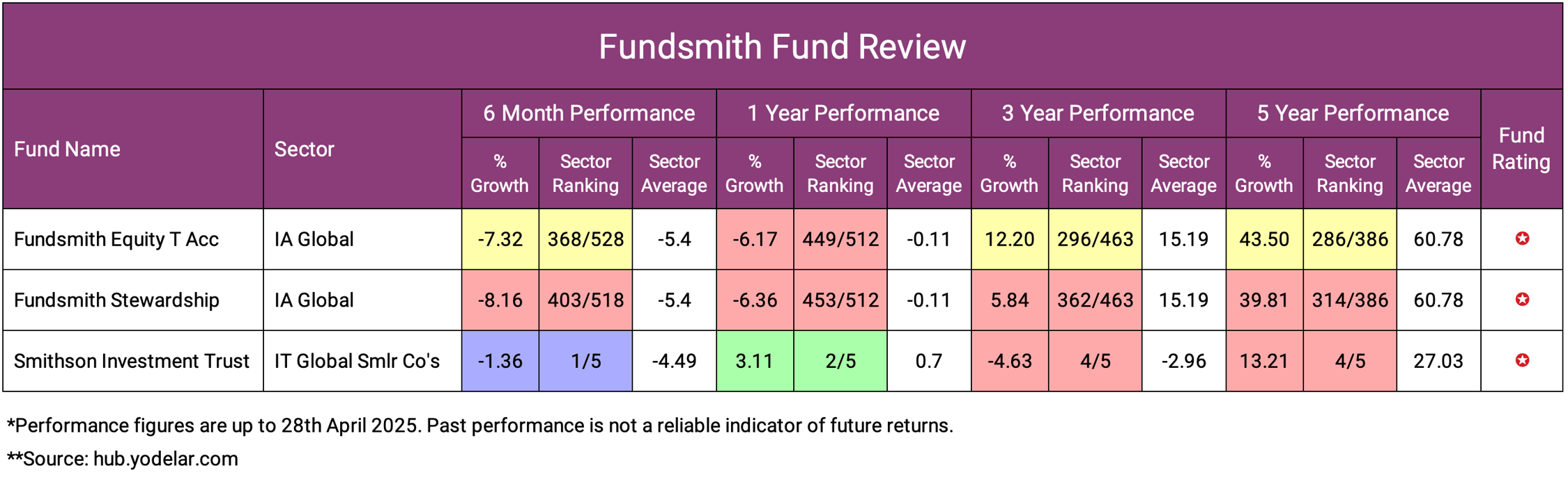 Fundsmith Fund Review