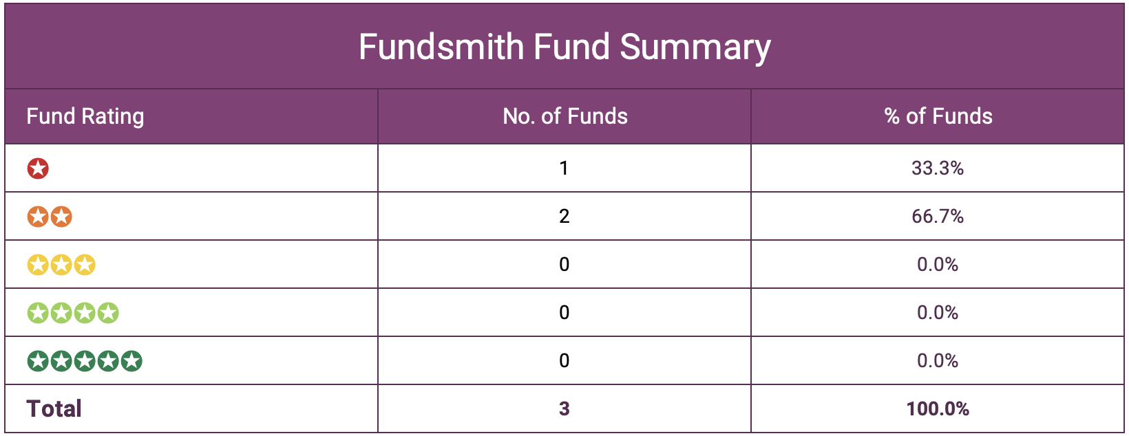 Fundsmith Fund Review
