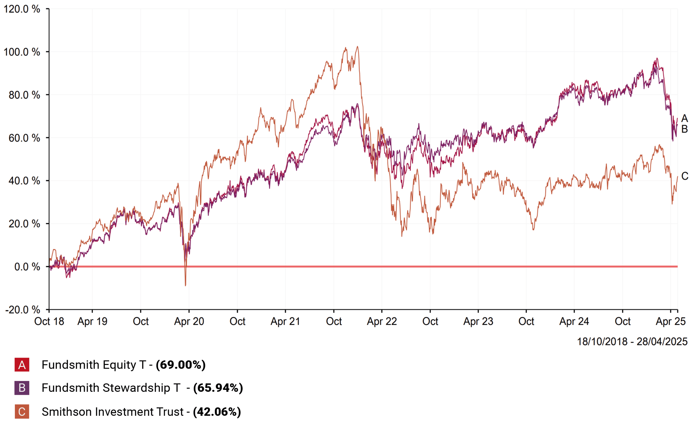 Fundsmith Fund Review