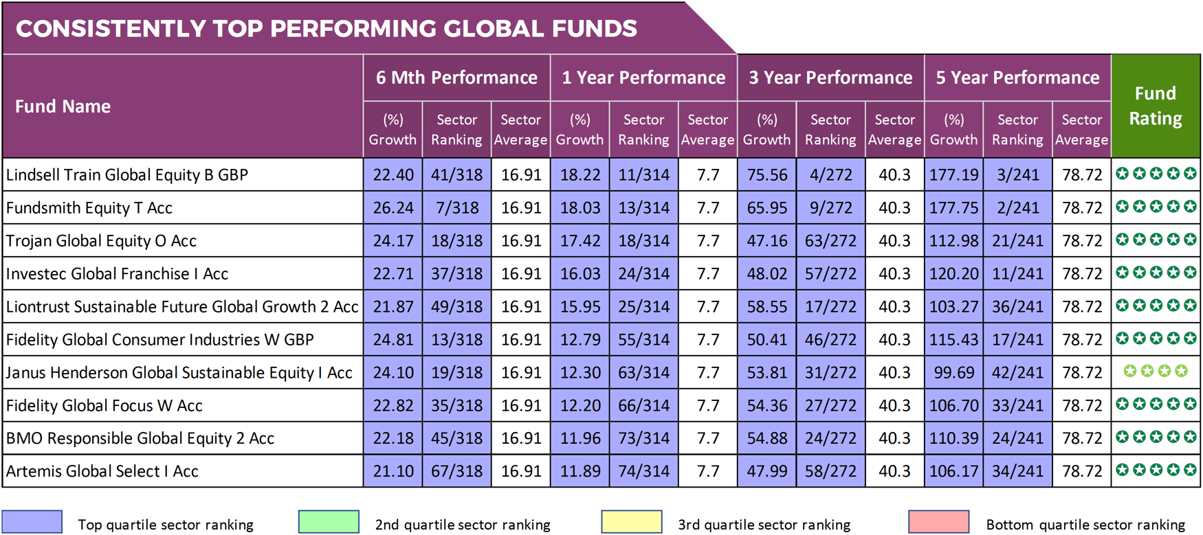 The 10 Best Global Funds