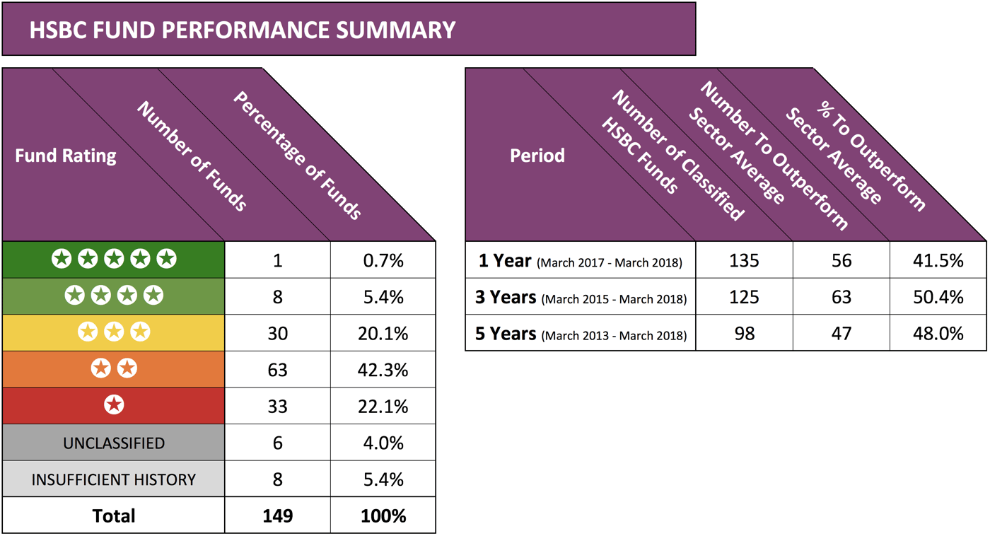 HSBC Fund Review 2018