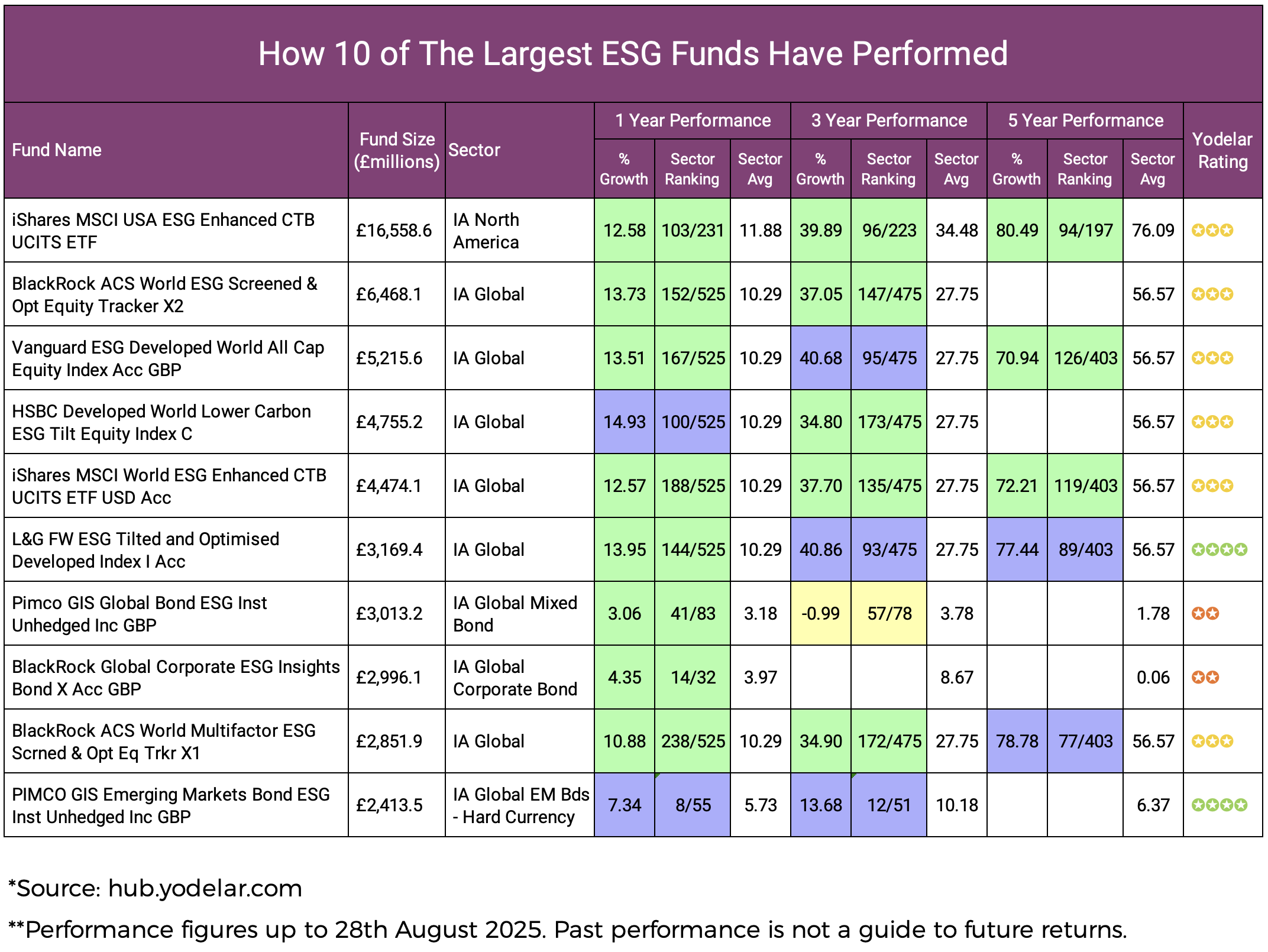 The Biggest ESG Funds Reviewed: How Have They Performed?