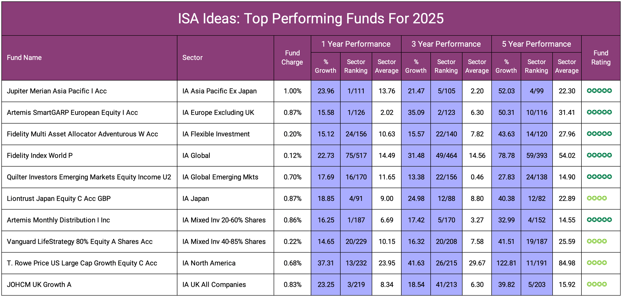 Maximising Your ISA Portfolio in 2025