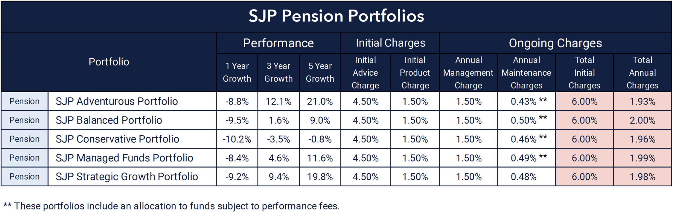 St. James's Place Review