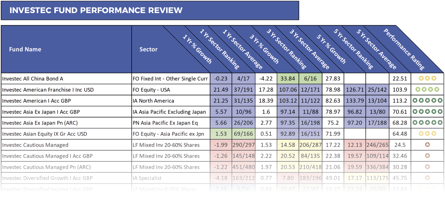 Investec fund performance review