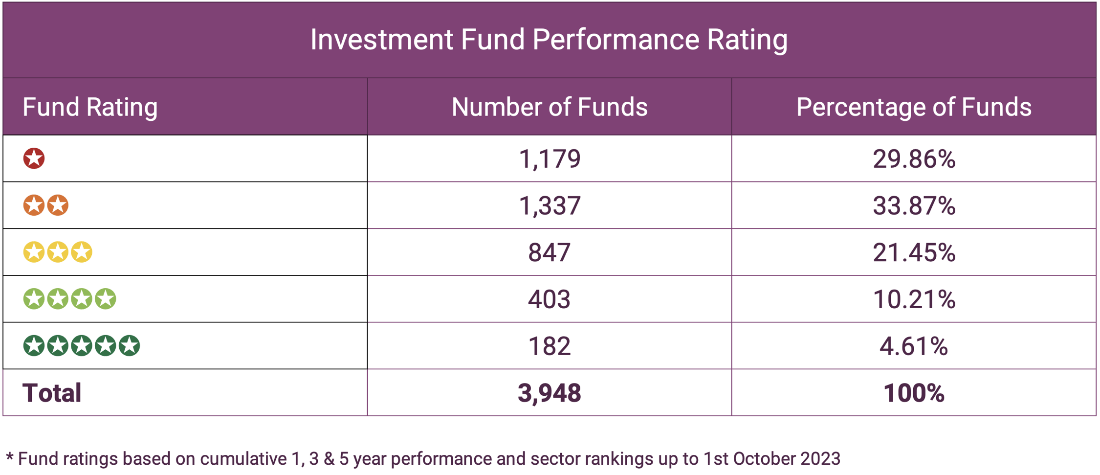 The Best Performing Funds & Sectors
