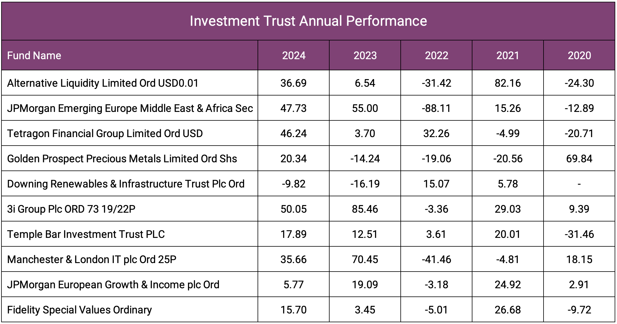 The Best Performing Investment Trusts 2025