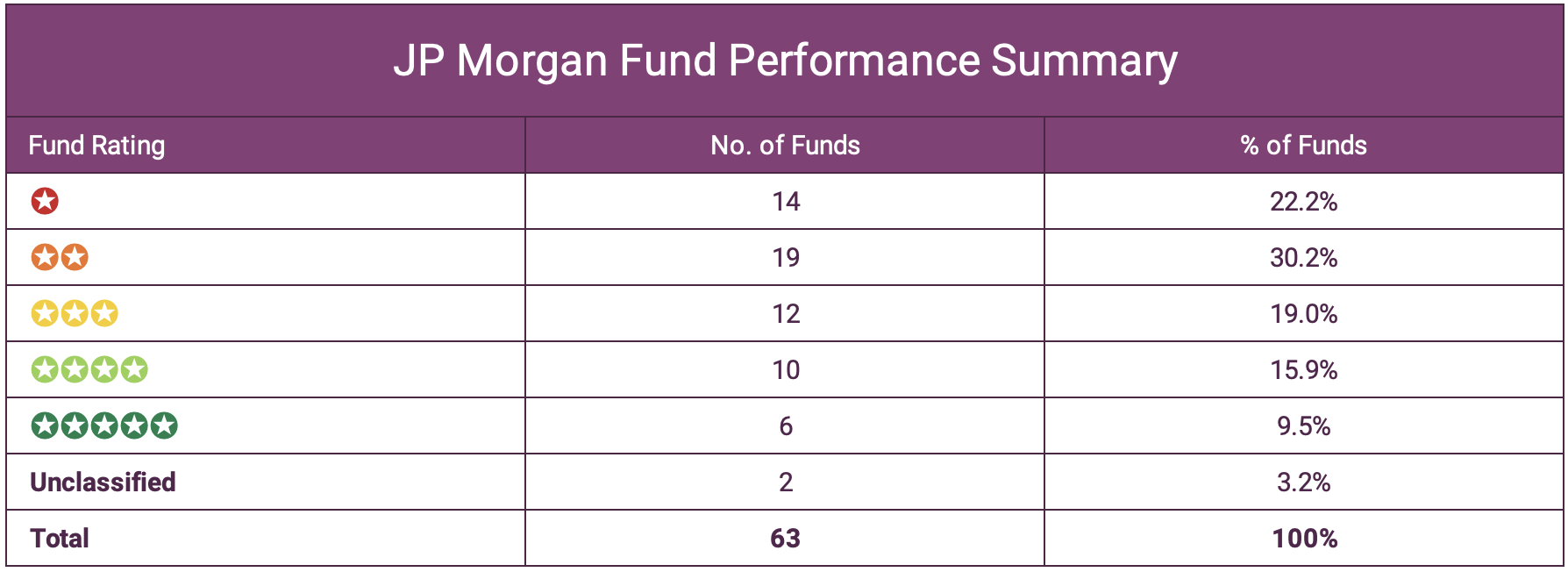 JP Morgan Fund Review