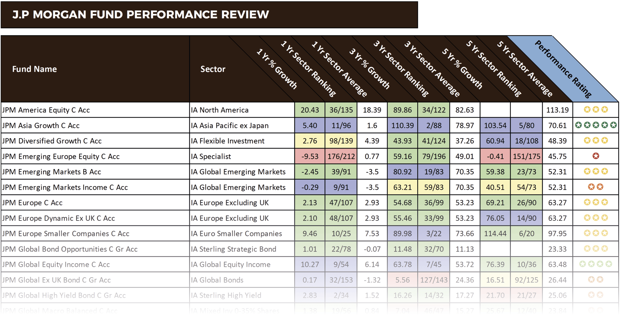 J.P Morgan fund performance review