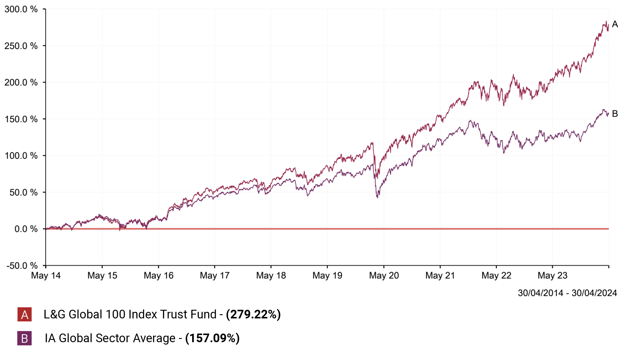Legal & General Fund Review