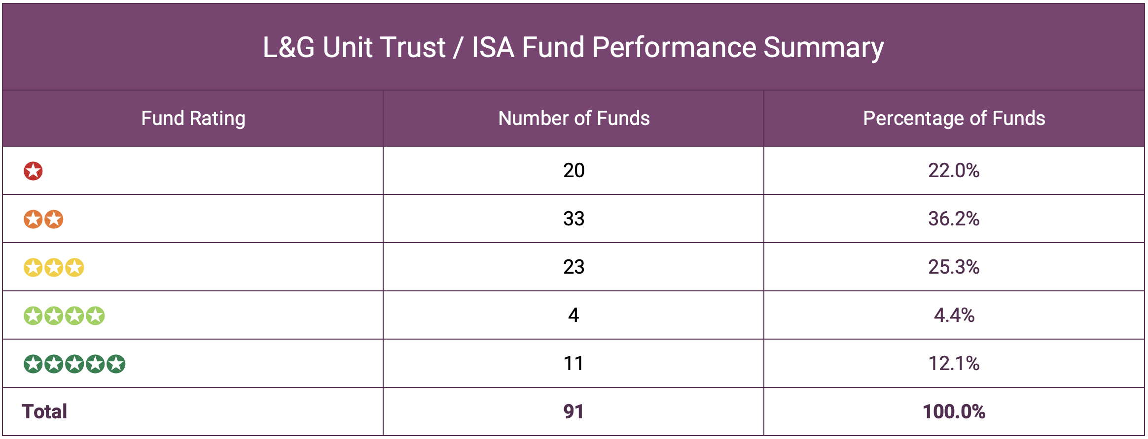 Legal & General Fund Review