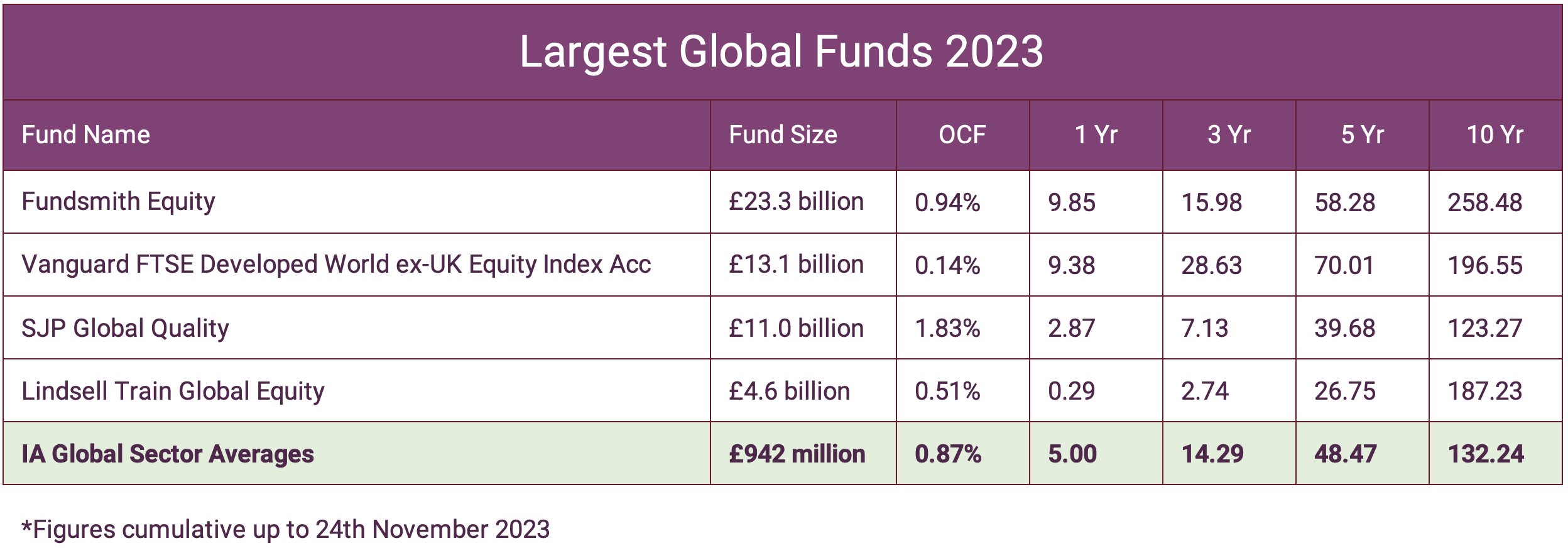The Biggest Versus The Best Global Equity Funds