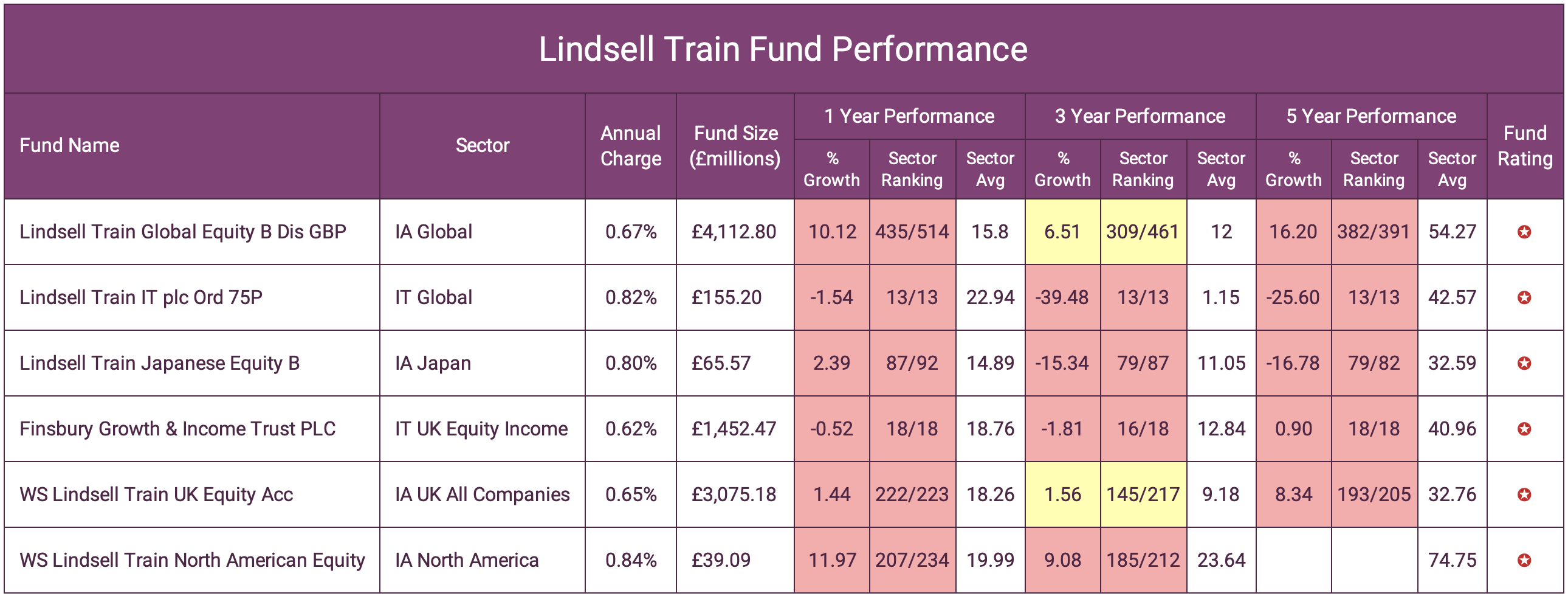 Lindsell Train Fund Review