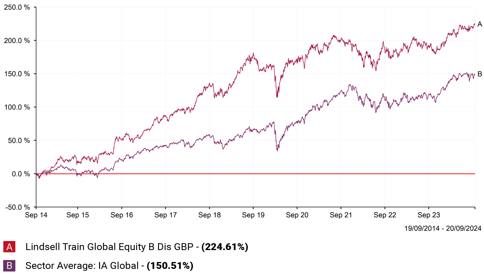 Lindsell Train Fund Review