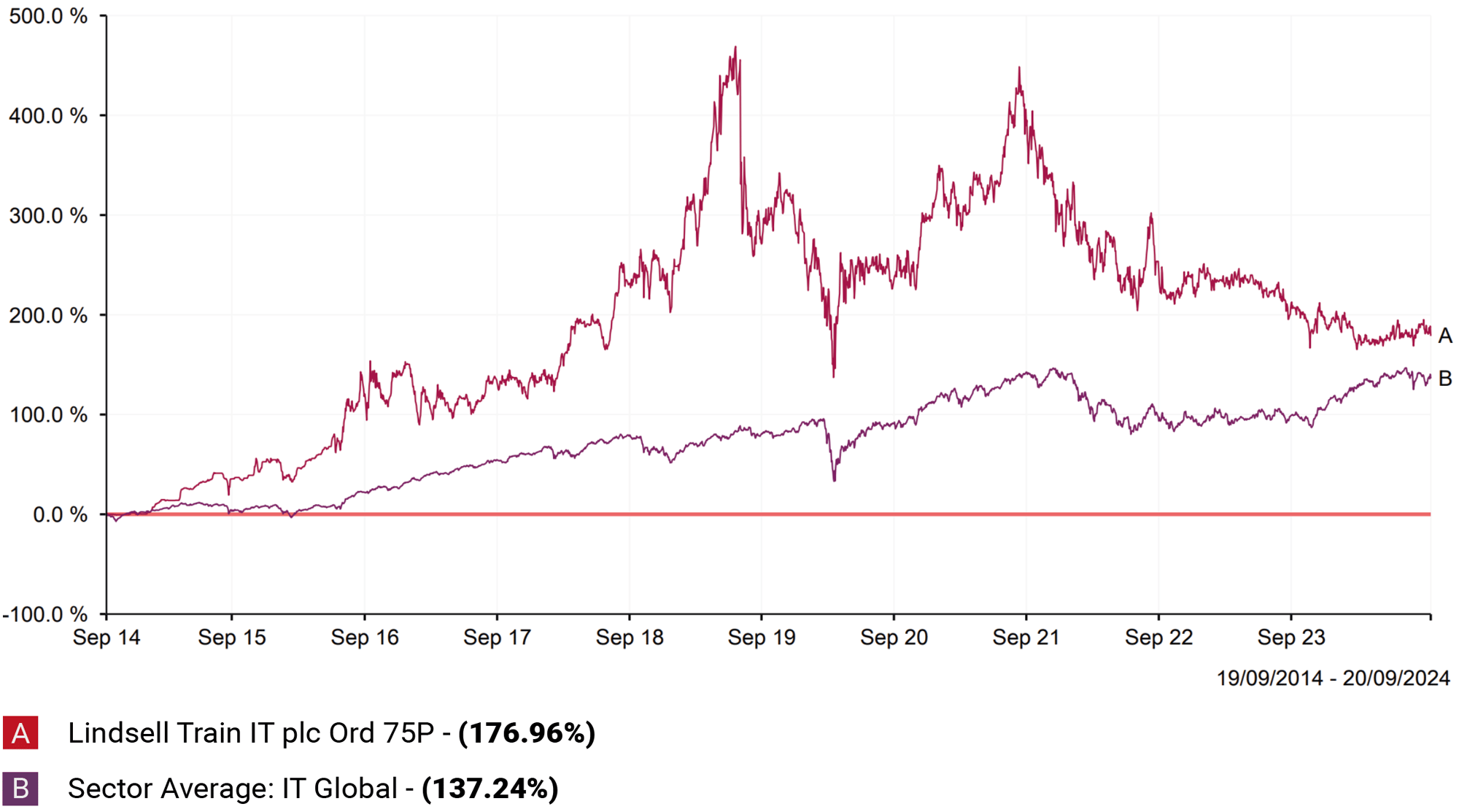 Lindsell Train Fund Review