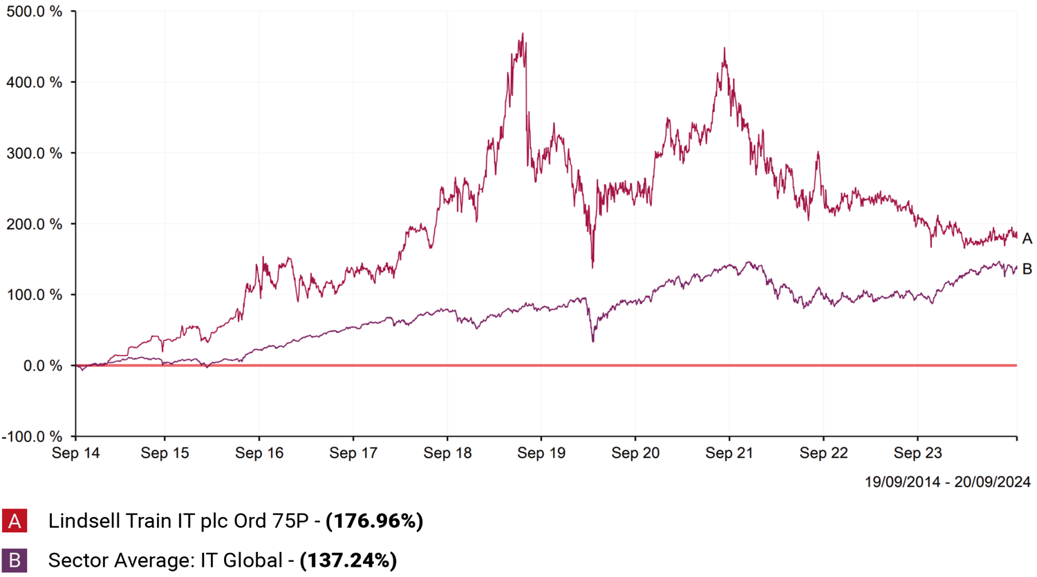 Lindsell Train Fund Review