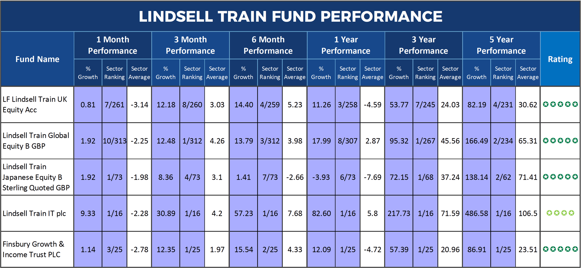 Lindsell Train Review