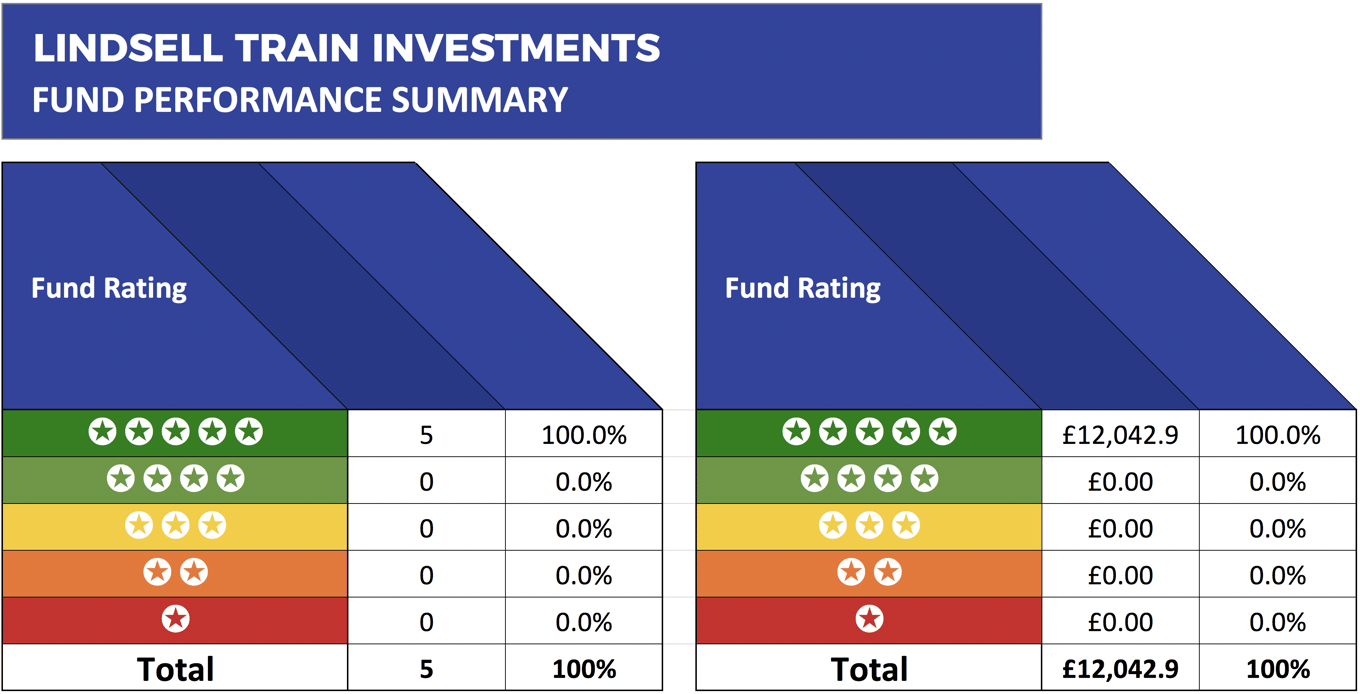Lindsell Train Performance Review