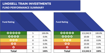 Lindsell Train Performance Review