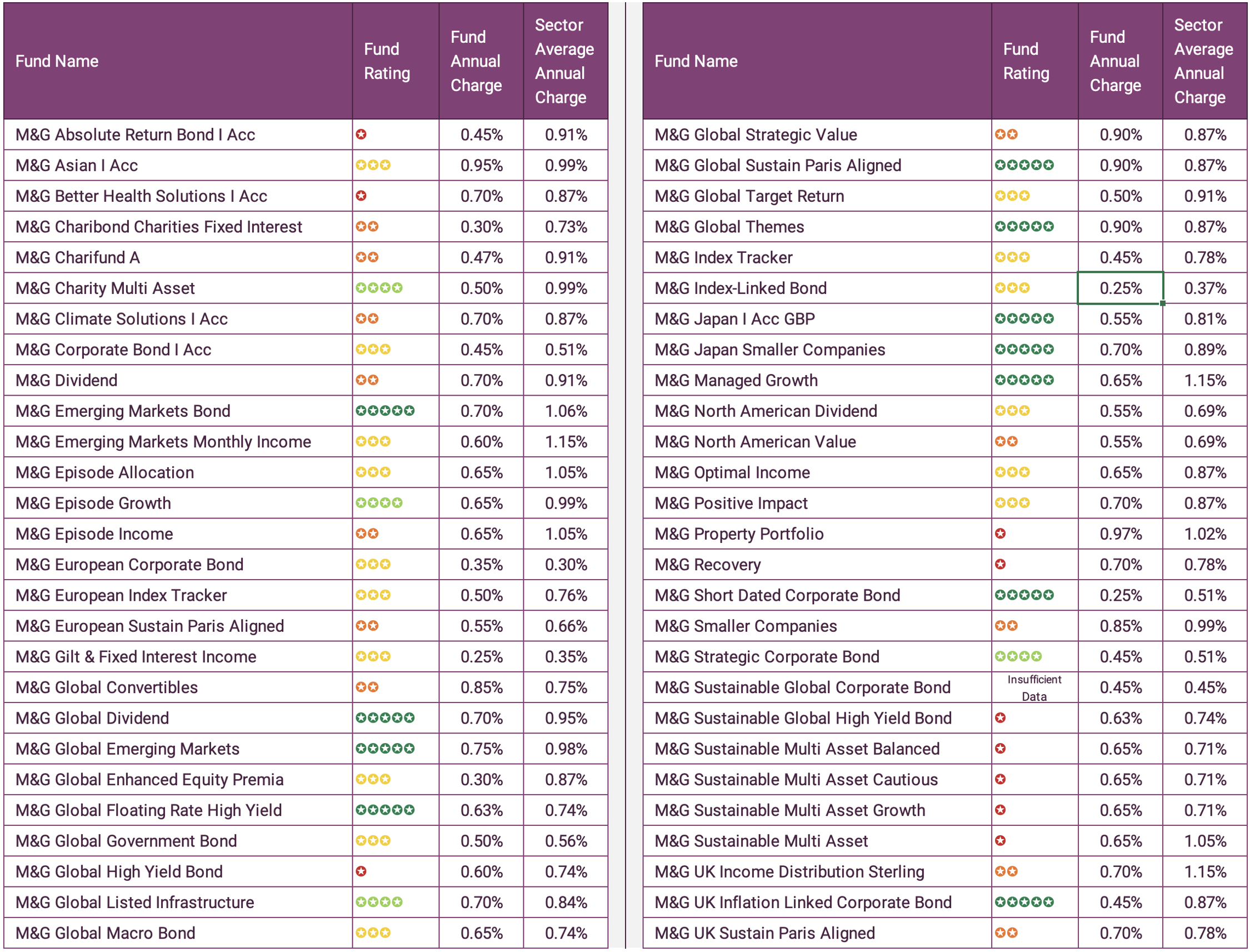 The Best And Worst M&G Funds