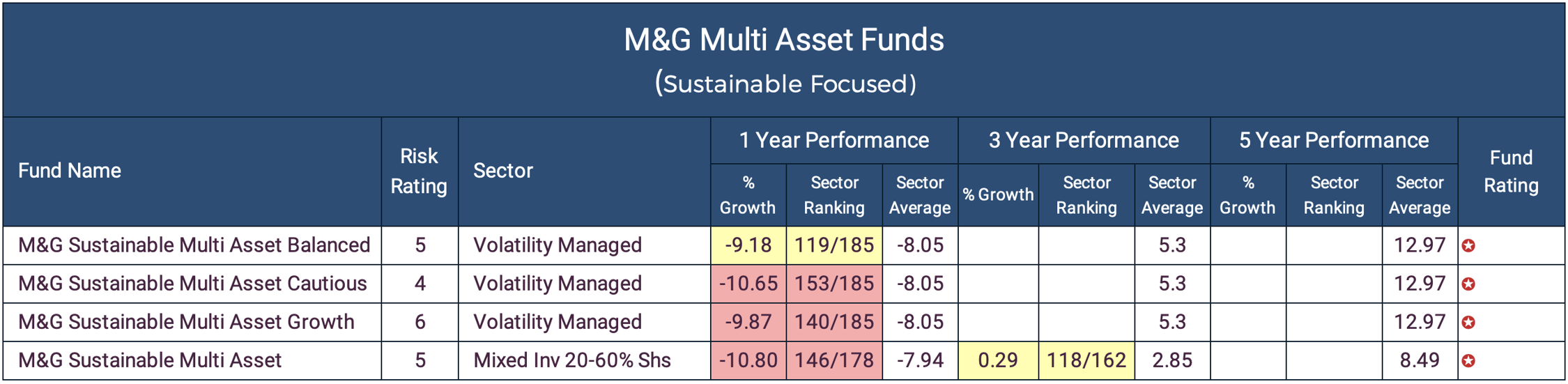 The Best And Worst M&G Funds