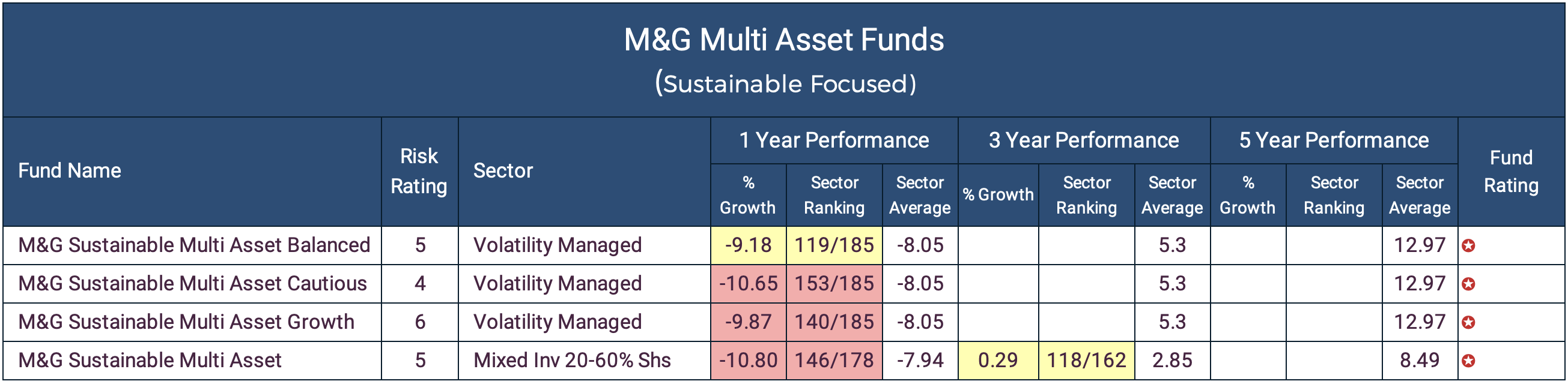 The Best And Worst M&G Funds