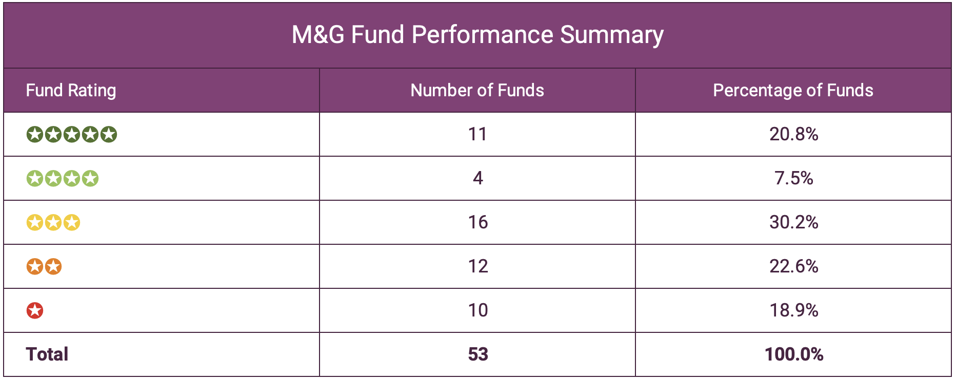 The Best And Worst M&G Funds