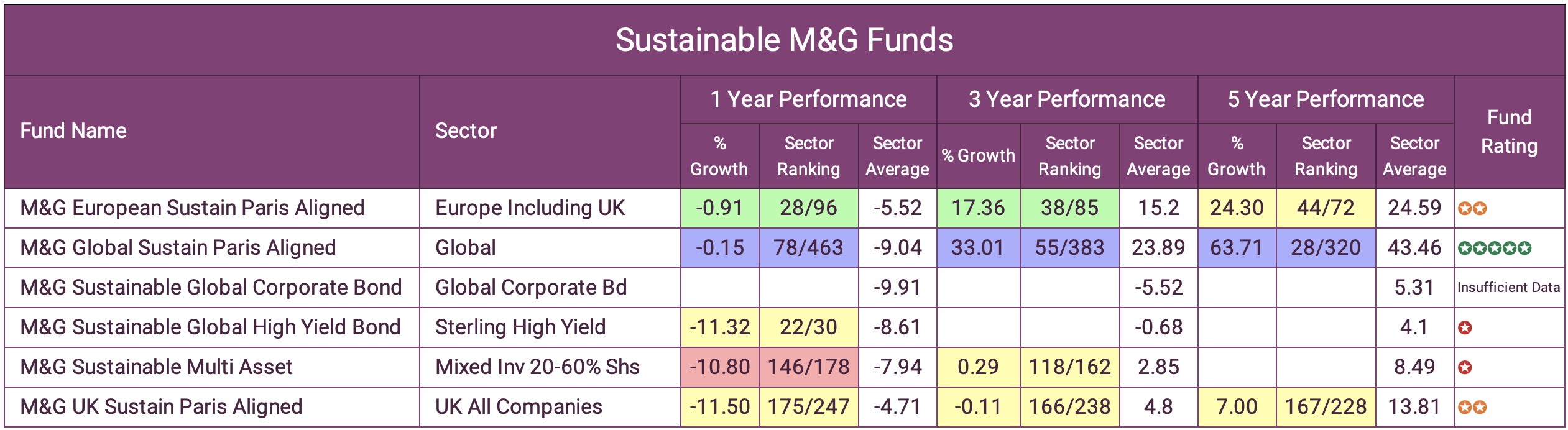 The Best And Worst M&G Funds