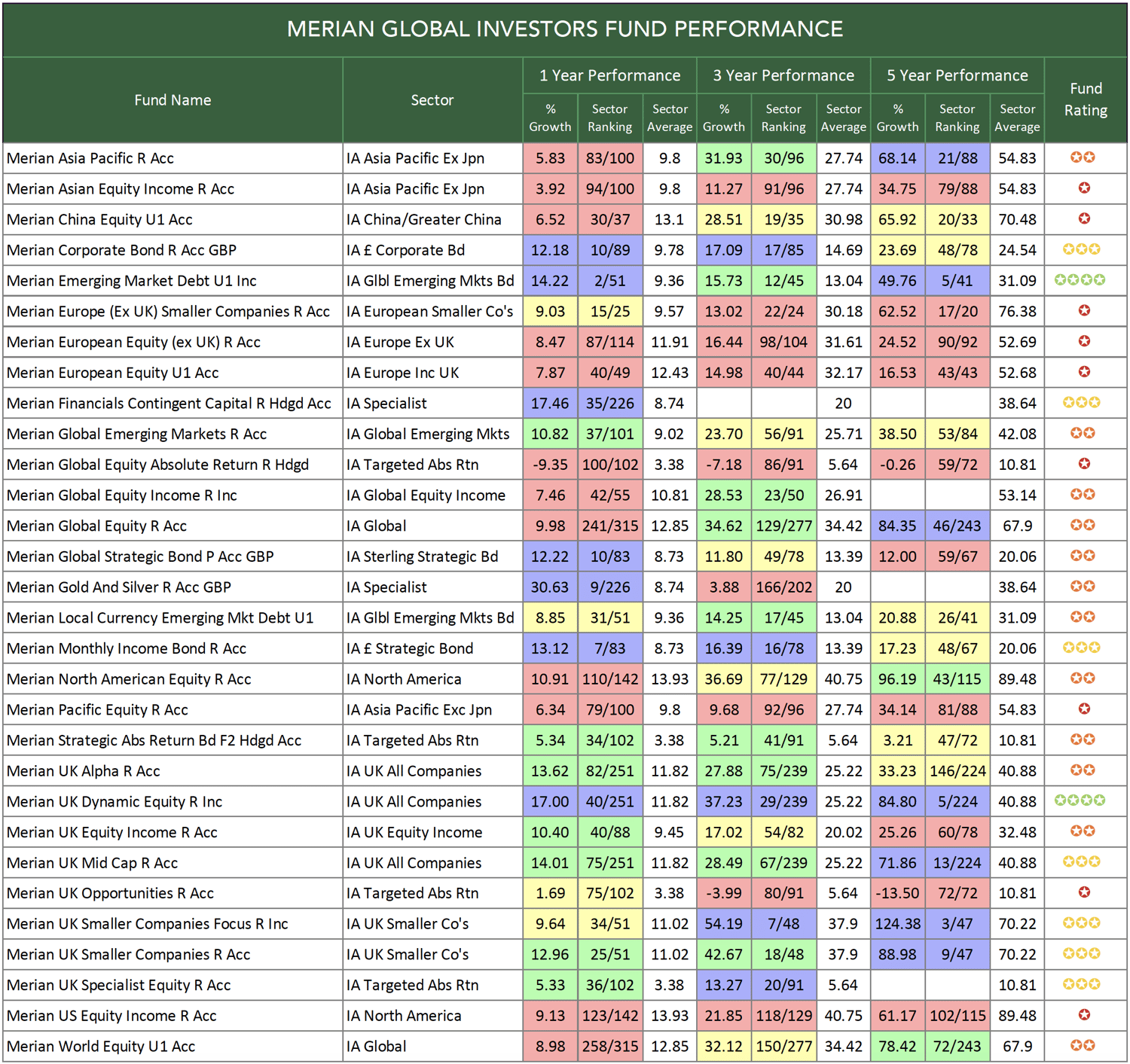 Merian Global Investors Review