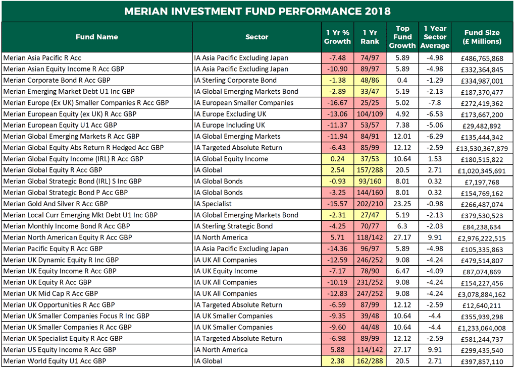 The Best & Worst Performing Fund Managers of 2018