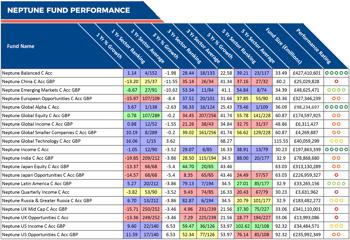 Neptune Investment Management Fund Performance Review