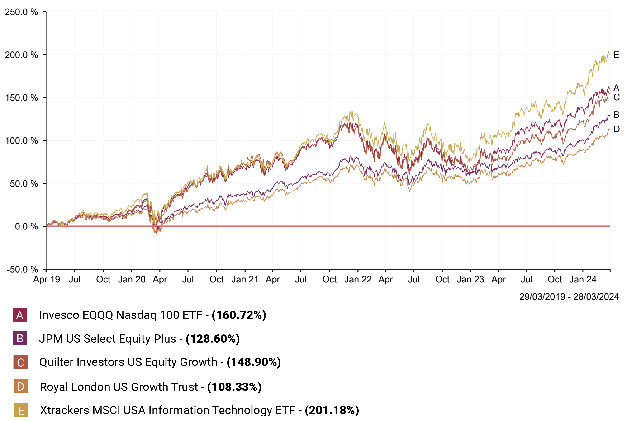 The US & Technology Funds With The Best Performance