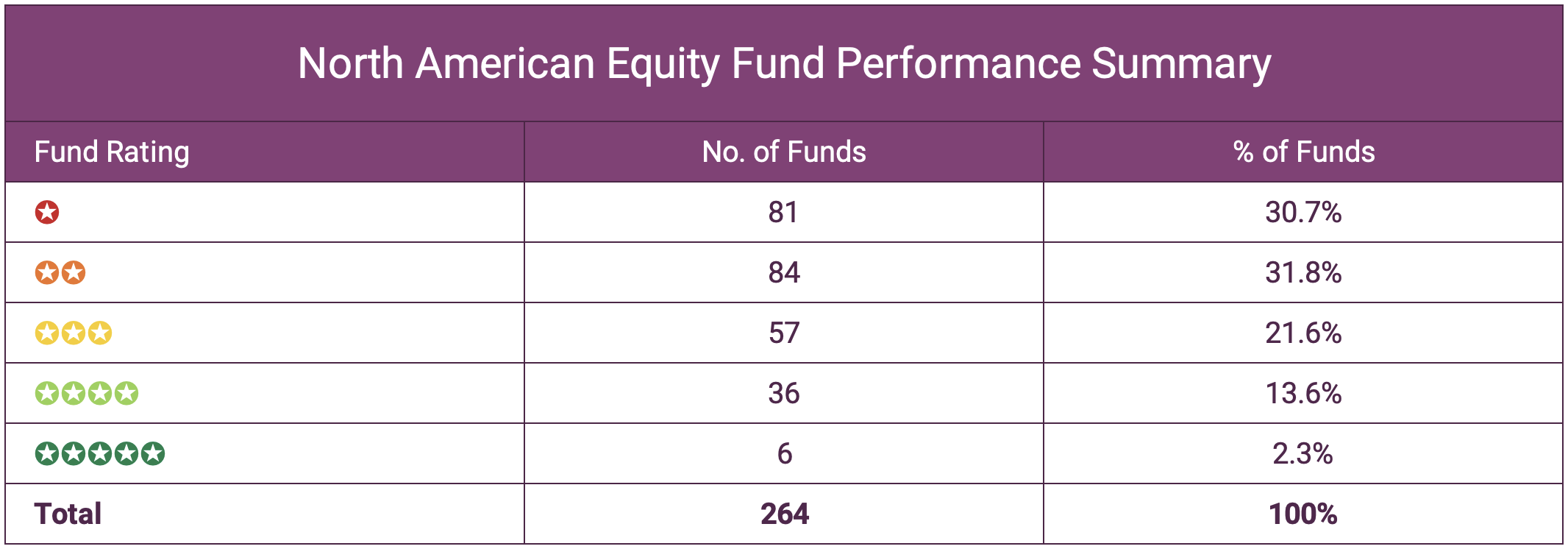 Best North American Funds