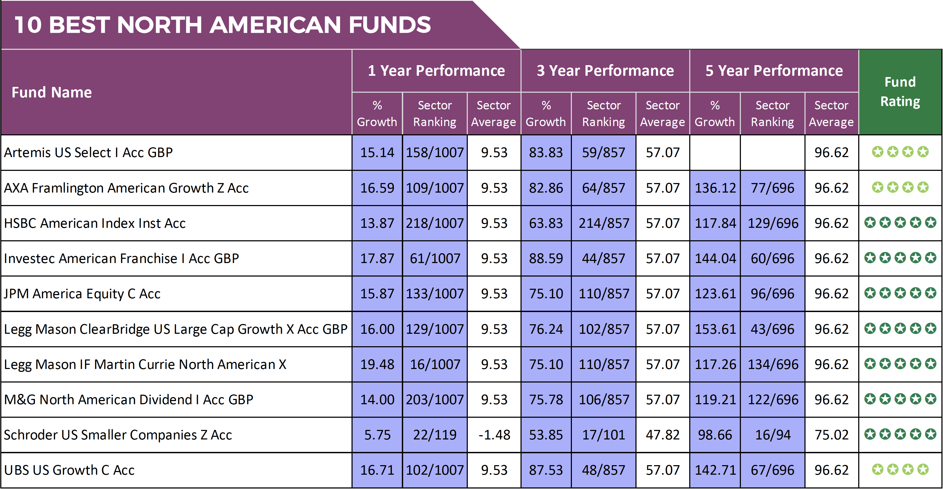 10 Best North American Funds