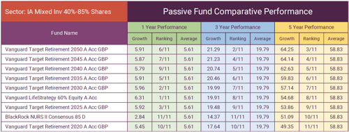 The Best Passive Investment Funds