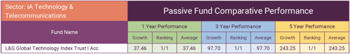 The Best Passive Investment Funds