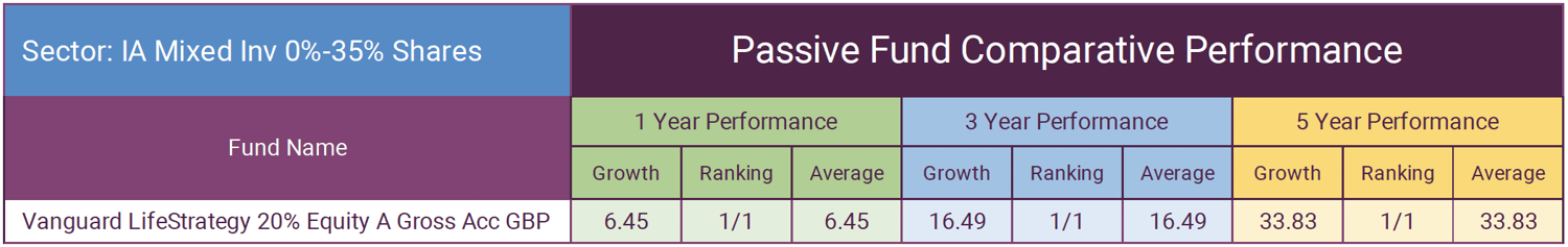 The Best Passive Investment Funds